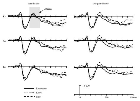 Frontiers Part List Cues Hinder Familiarity But Not Recollection In Item Recognition