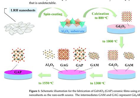 Schematic Illustration For The Fabrication Of Gdalo3 Gap Ceramic