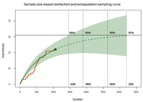Rarefaction And Extrapolation Sampling Curve Based On 1067 Samples