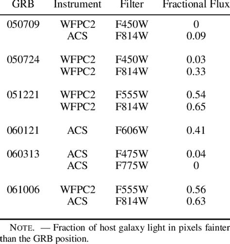 Short Grb Fractional Flux Download Table