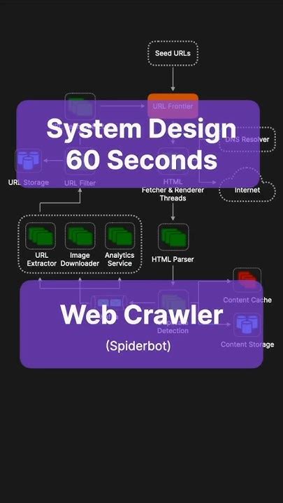 Web Crawler System Design In 60 Seconds Systemdesigninterview