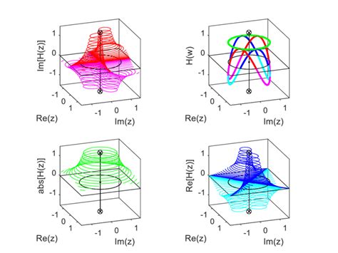 Discrete Time Transfer Function ℋí µí± § Evaluated In The Complex í