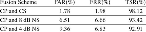 Verification Rate Of Match Score Level Fusion Of Clean Palmprint Using Download Scientific