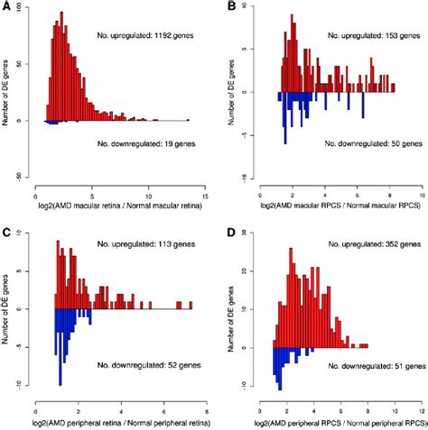 Distribution Of Calculated Fold Change Log Of Differentially Download Scientific Diagram