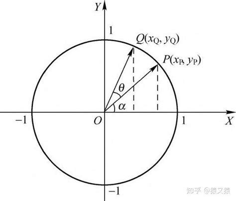 Fpga数字信号处理cordic算法 知乎 Fpga数字信号处理cordic算法 知乎