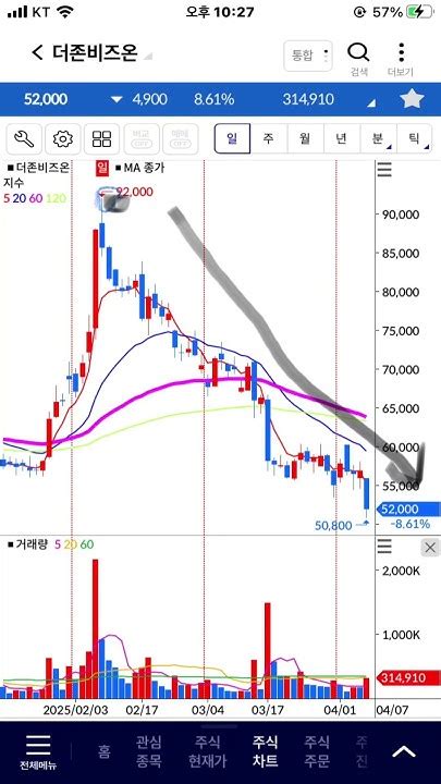 더존비즈온 하락 지속 주식 주가 전망 차트 분석 Youtube