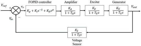 closed loop block diagram of the avr system with fopid controller