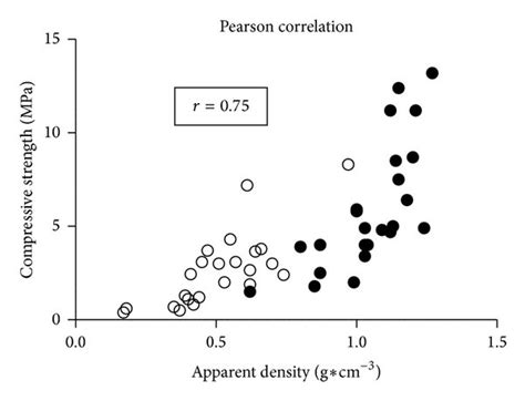 Correlation Of Compression Strength And Density Values Of Native Download Scientific Diagram