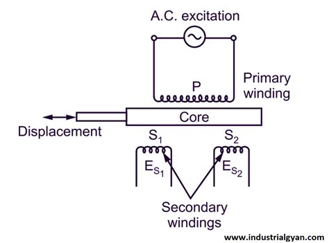 What Is Lvdt Working Construction Application Of Lvdt Industrial