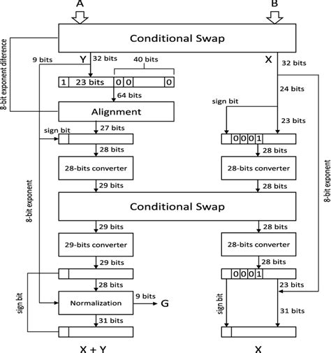 Algorithm For The Addition Of Two Floating Point Numbers A And B In