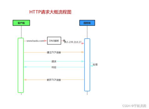 web基础与d协议 csdn博客