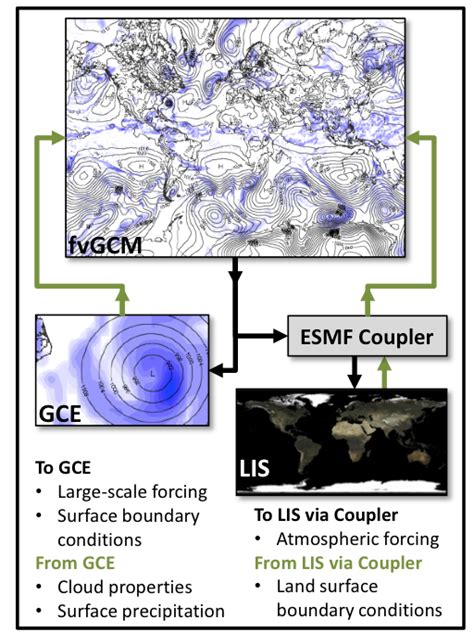 nasa multi scale modeling framework mmf earth