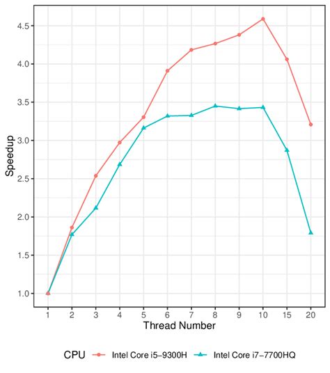 speedup of the results download scientific diagram