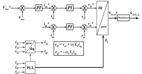 Grid Side Converter Control Download Scientific Diagram