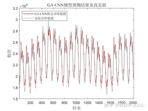 时序预测 matlab实现ga cnn遗传算法优化卷积神经网络时间序列预测 知乎