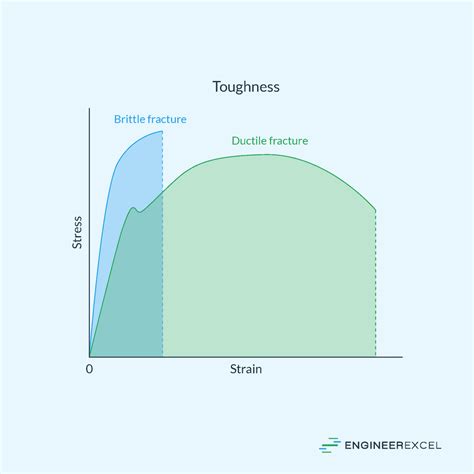 Ductile Vs Brittle Understanding Material Deformation Characteristics Engineerexcel
