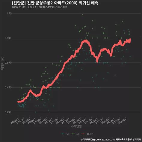 진안읍 군상주공2아파트 실거래가·시세·예상가격·차트 2025 11 25 기준 디아파트 Dapt Kr