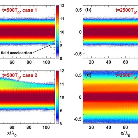 Color Online Snapshots Of The Electron Distribution Functions In X Px