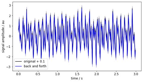 dft and inverse dft with pydynamic best practice guide — pydynamic