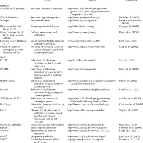 Pdf In Silico Subtractive Genomics For Target Identification In Human Bacterial Pathogens