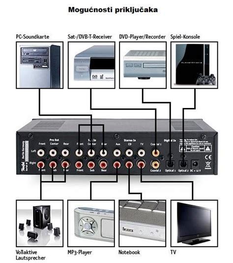 Teufel Decoderstation 5 Upravljački Aparat Dd 5 1 Dts