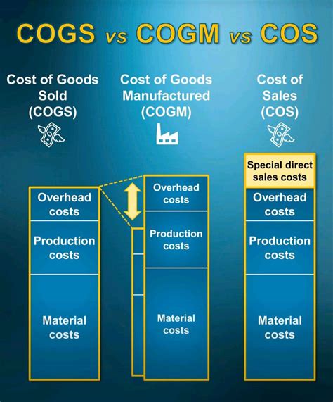 Rahul S On Linkedin Difference Between Cogs Vs Cogm Vs Cos