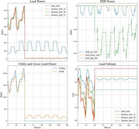 Socio Grid Co Simulation SOCO Example I X Documentation