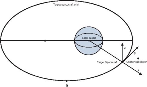 Figure 1 From Non Fragile Guaranteed Cost Control For Spacecraft Rendezvous Semantic Scholar
