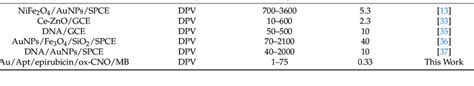 The Performance Comparison Of Developed Sensors For The Epirubicin Download Scientific Diagram