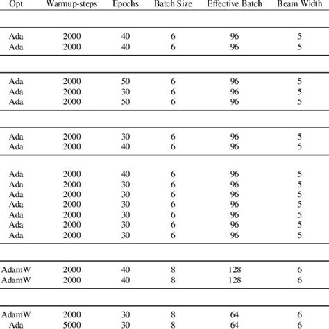Prefix Tuning Control Tokens Comparison Of Our Best Control Prefixes Download Scientific