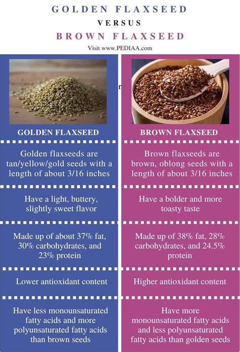 What Is The Difference Between Golden And Brown Flaxseed Pediaa Com