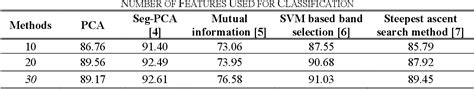 Table Iii From Effective Feature Extraction And Data Reduction In Remote Sensing Using