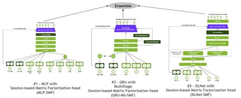 How To Build A Winning Deep Learning Powered Recommender System Part NVIDIA Technical Blog