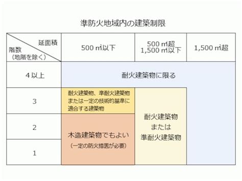 防火地域と準防火地域の基礎知識 [不動産売買の法律・制度] All About