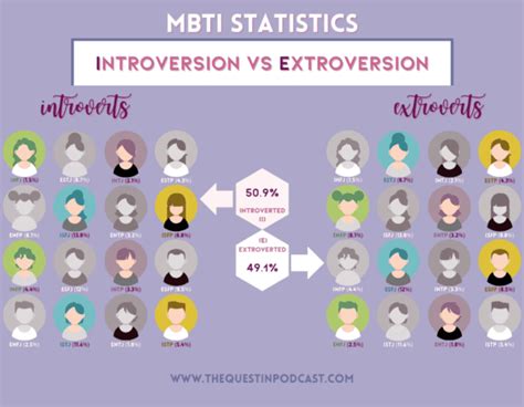 Mbti Statistics All The Data On Personality Types Quest In