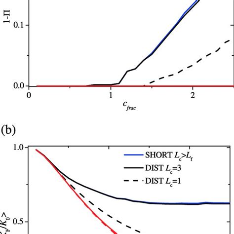 Pdf Influence Of Fracture Scale Heterogeneity On The Flow Properties