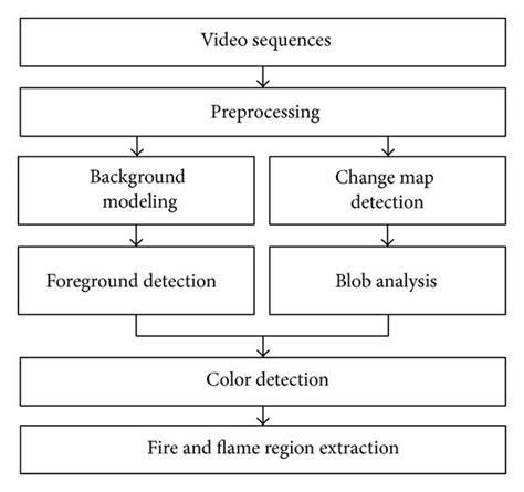 The Diagram Of The Proposed Fire Detection Download Scientific Diagram