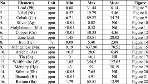 Result Of Surface Seabed Sediments Of Elements Download Scientific Diagram