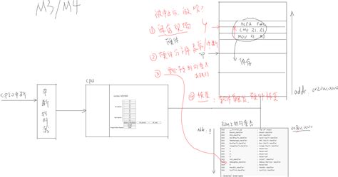 012 Arm Cortex M34 异常与中断处理流程cortex M3异常中断的入栈与出栈流程 Csdn博客