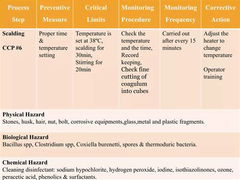 Haccp Implementation On Cheddar Cheese Pptx