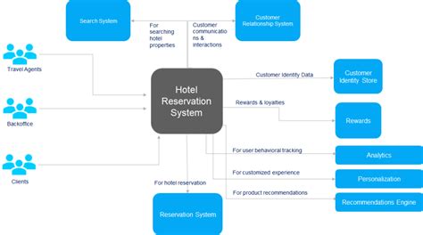 Introduction To Software Architecture Vedcraft