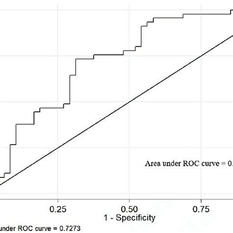 Logistic Regression Model Roc Curve Download Scientific Diagram