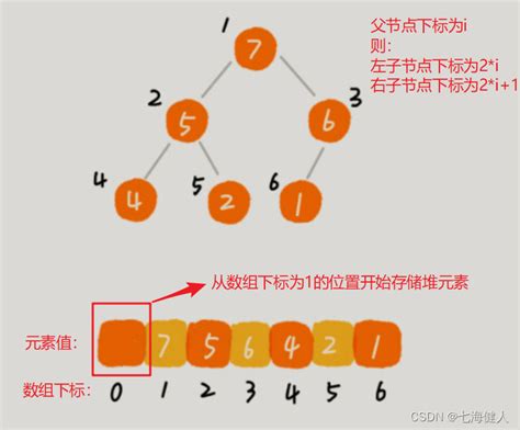 编码踩坑——mysql Order Byandlimit顺序不一致 堆排序 排序稳定性order By Limit 顺序 Csdn博客