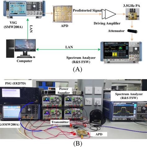 experimental setup a is the signal flow chart b is the photo of