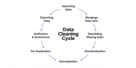 Data Cleaning In Data Science A Comprehensive Guide GUVI