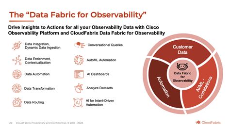 Announcing Cloudfabrixs Data Fabric For Observability For Ciscos Observability Platform