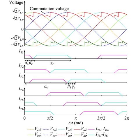 dc system response curve under different asymmetric fault types a