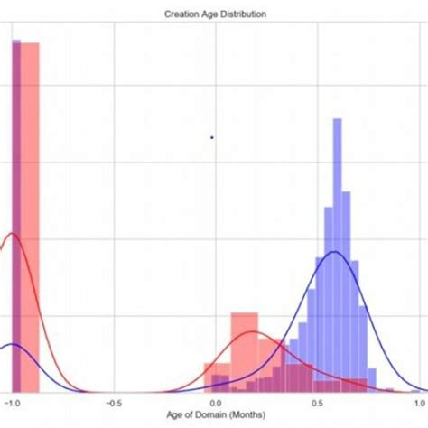 Data Visualization Create Age Distribution Download Scientific Diagram