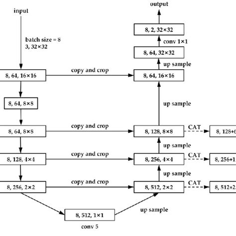 Network Structure Of Res Unet Conv Referring To The Feature Map