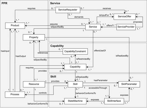 The Reference Model Of Capabilities Skills And Services With Download Scientific Diagram